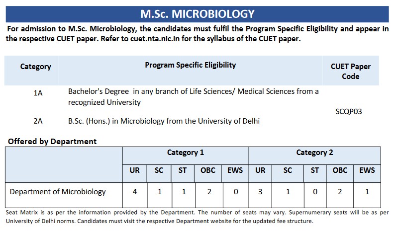 M.Sc. Admission